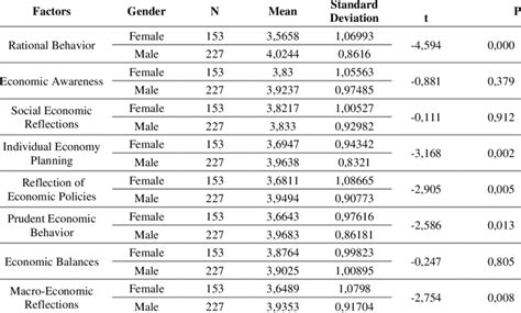T Test Results For Gender Variable Download Scientific Diagram