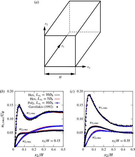 A The Computational Domain For Simulations Of Turbulent Flow Through