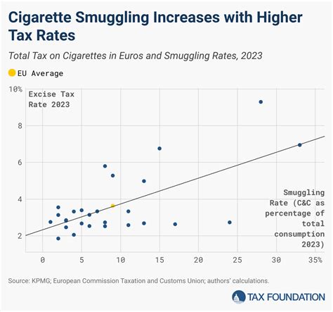 Eu Tobacco Excise Tax Directive Tax Foundation Europe
