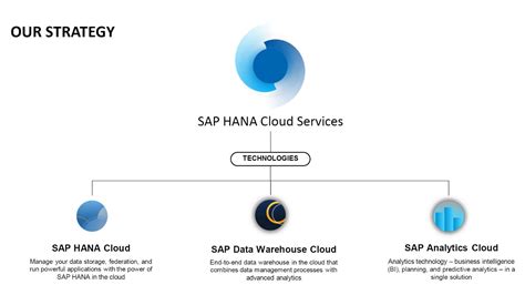 What Is Data Warehouse Cloud