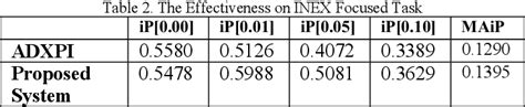 Table 2 From An Intelligent XML Information Retrieval System Semantic Scholar