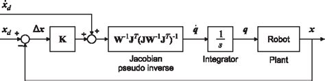 Figure 11 From A Variable Curvature Continuum Kinematics For Kinematic Control Of The Bionic