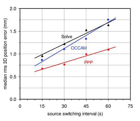 Median Of The Rms 3d Position Errors Vs Source Switching Interval For