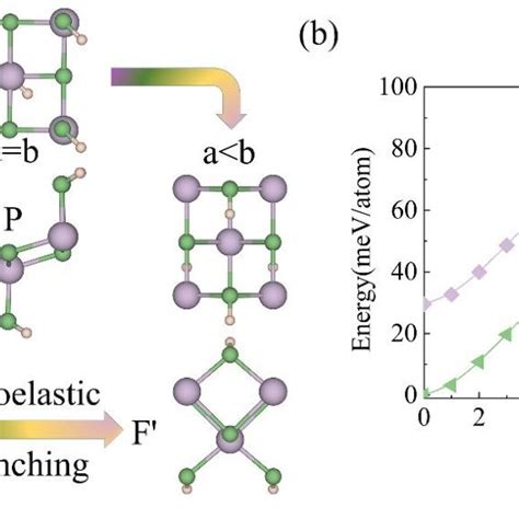 Ferroelasticity Of Sl Feo2h A Schematic Diagram Of Ferroelastic Download Scientific Diagram
