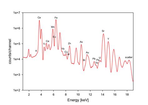 sum spectrum over the entire scan region download scientific diagram