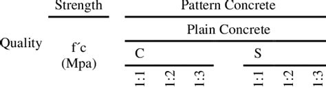 List Of Specimens Without Reinforcement Download Scientific Diagram