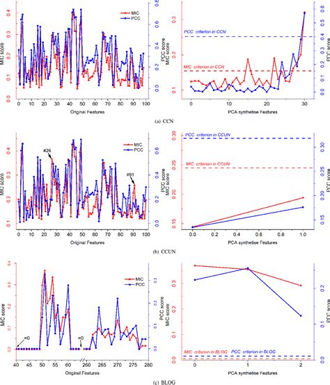 Figure 6 From A Comparative Analysis Of Dimensionality Reduction Methods For Genetic Programming