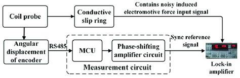 Signal Processing Flow Download Scientific Diagram