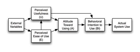 user behavior how to apply tam technology acceptance model to ux