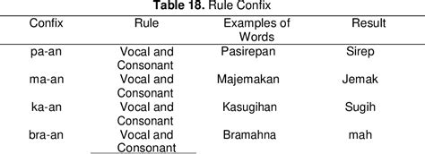 Table 1 From Basic Word Extraction Algorithm Based On Morphological Rules For Balinese Texts