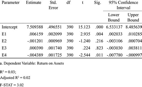 4 Regression Analysis Of Environmental Performance And Roa Download