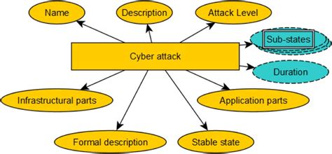 simulation framework for practical cyber security training in the