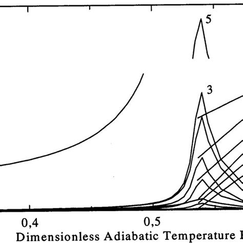 Absolute Normalized Sensitivity As A Function Of The Dimensionless