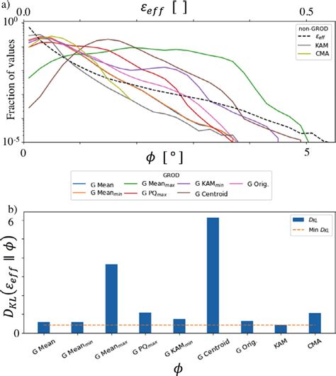 A Total Distribution Hrdic Strain Dashed And Ebsd Misorientation Download Scientific Diagram