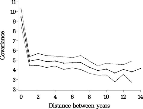Figure 2 From Selecting The Correct Variance Covariance Structure For Longitudinal Data In