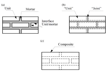 Modeling Strategies For Masonry A Detailed Micro Modeling B Download Scientific Diagram