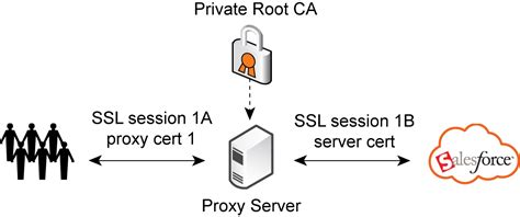 Understanding Chained Interception