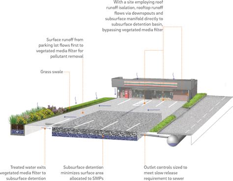 Stormwater Basin Design