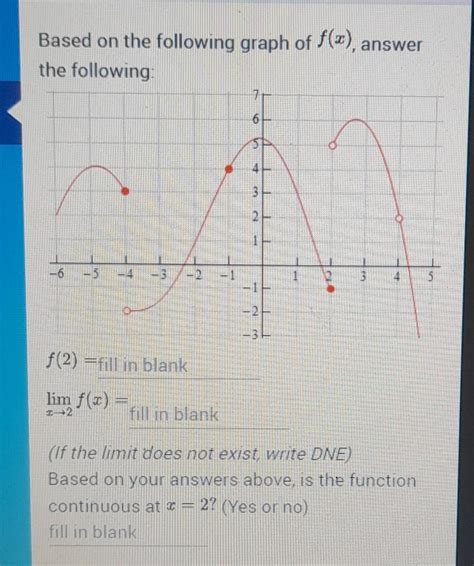 Solved Based On The Following Graph Of F X Answer The