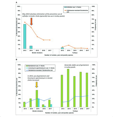 Antimicrobial Use Frequency And Antimicrobial Resistance In