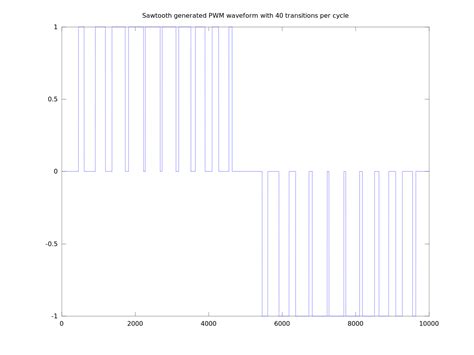 Grant Trebbin Harmonic Elimination PWM Comparison And Uses