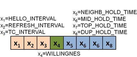 9 solution encoding for the qos olsr tuning optimization problem