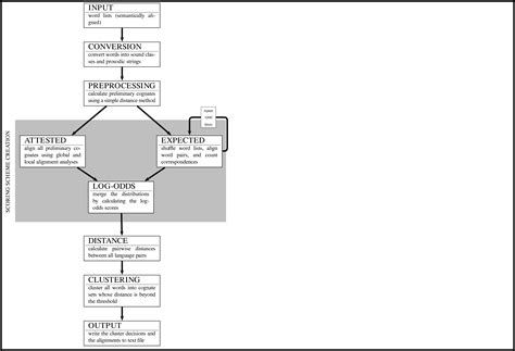 Sequence Comparison With Lingpy