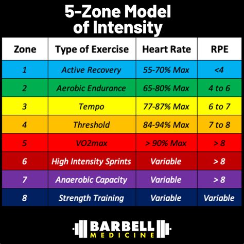 Max Heart Rate Zone Calculator Zone 1 5