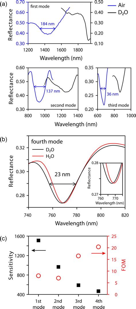 A Measured Reflectance Spectra Of The First Second And Third Modes