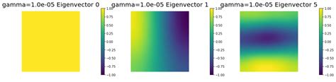 hessian spectrum computational and variational methods for inverse