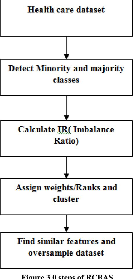 Table 1 From Ranked Cluster Based Adaptive Sampling With Gradient Boosting Classifier For