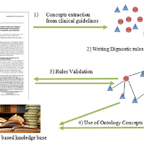 Cpg Fuzzy Formalization Method Download Scientific Diagram