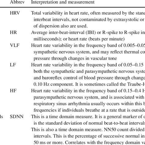 Heart Rate Variability Measures Malik Et Al 1996 Download Table