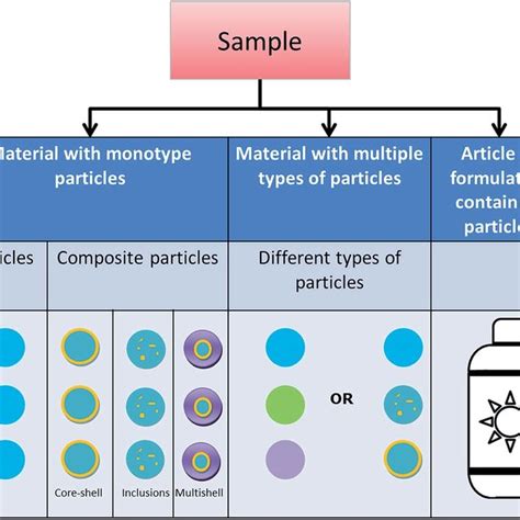 Different Types Of Particles And Particulate Materials Are Considered