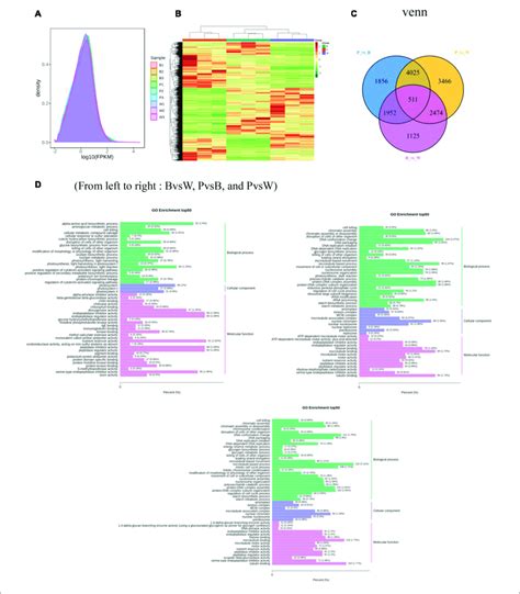 A Gene Expression Density Distribution Map B Differential Gene Download Scientific