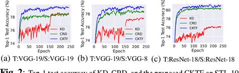 A Contrastive Knowledge Transfer Framework For Model Compression And