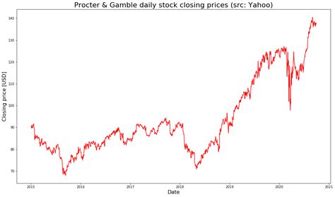 Pandasdatareader For Yahoo Stock Prices Scda