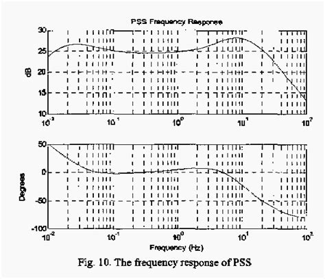 figure 10 from power system damping using fuzzy controlled facts