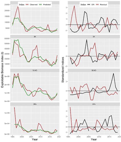 Left Ad Exploitable Biomass Indices From Trawl Surveys Red Versus A
