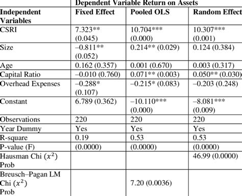 regression results return on assets as a dependent variable