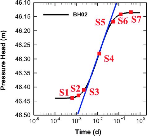 Concept Plot Of The Sampling Method Download Scientific Diagram