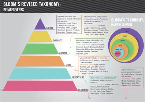 Unpacking Blooms Taxonomy Part 1 Blooms Taxonomy 21st Century