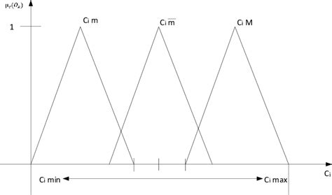 Triangular Fuzzy Number For Offer Selection Criteria The Final Step Of