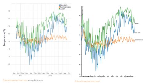 Javascript D Time Axis Like Plottable Js Stack Overflow