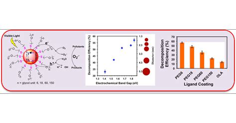 Investigating The Control By Quantum Confinement And Surface Ligand