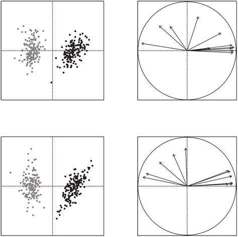 Principal Component Pc Plot Of The First Two Pc Scores Of Shoot And