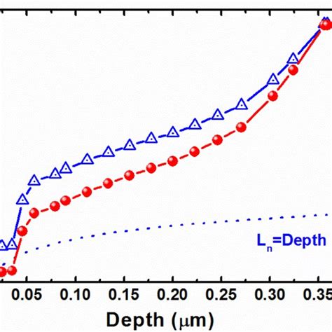 Minority Carrier Lifetime And Diffusion Length In The Emitter Region Download Scientific