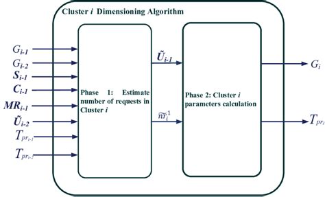 cluster i dimensioning algorithm phases download scientific diagram