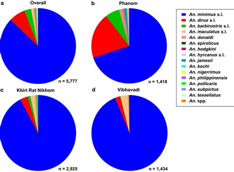 Proportion Of Anopheles Species Identified Morphologically Overall A