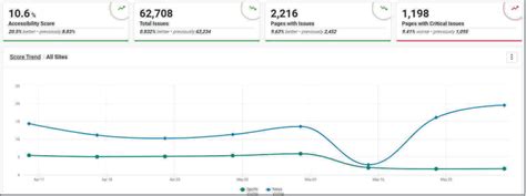 Continuous Accessibility Monitoring And Reporting Deque